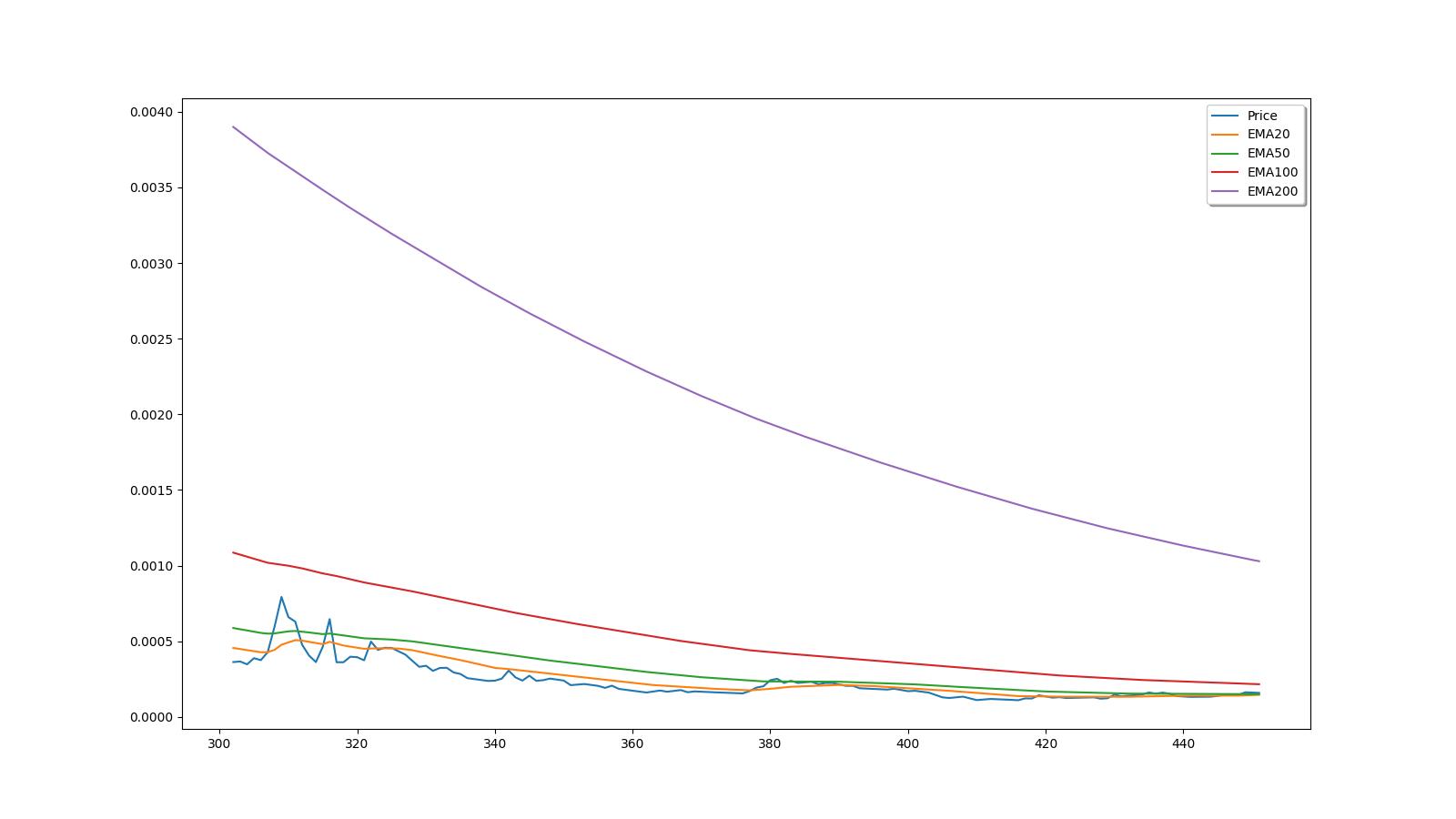 TAOCat by Virtuals & Masa Exponential Moving Averages