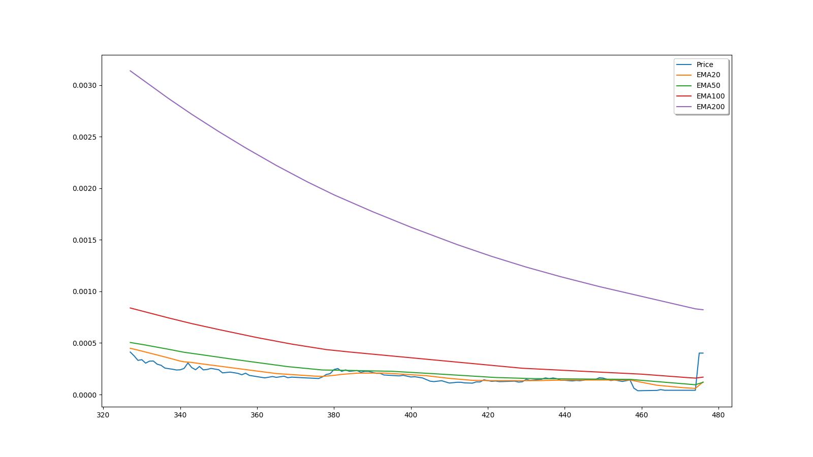 TAOCat by Virtuals & Masa Exponential Moving Averages