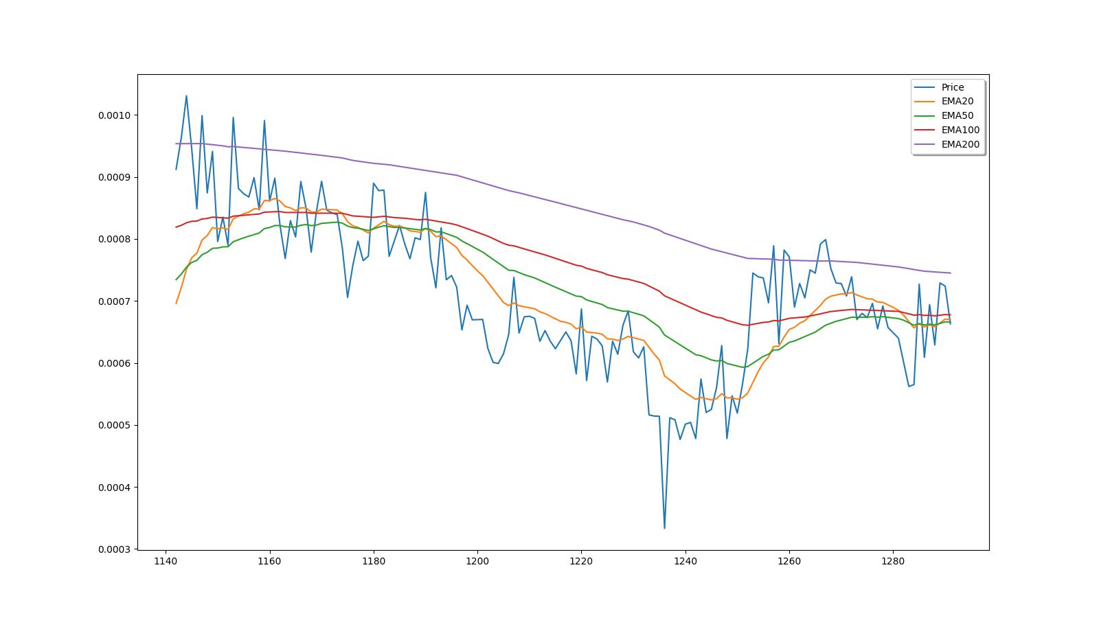 Tap Exponential Moving Averages