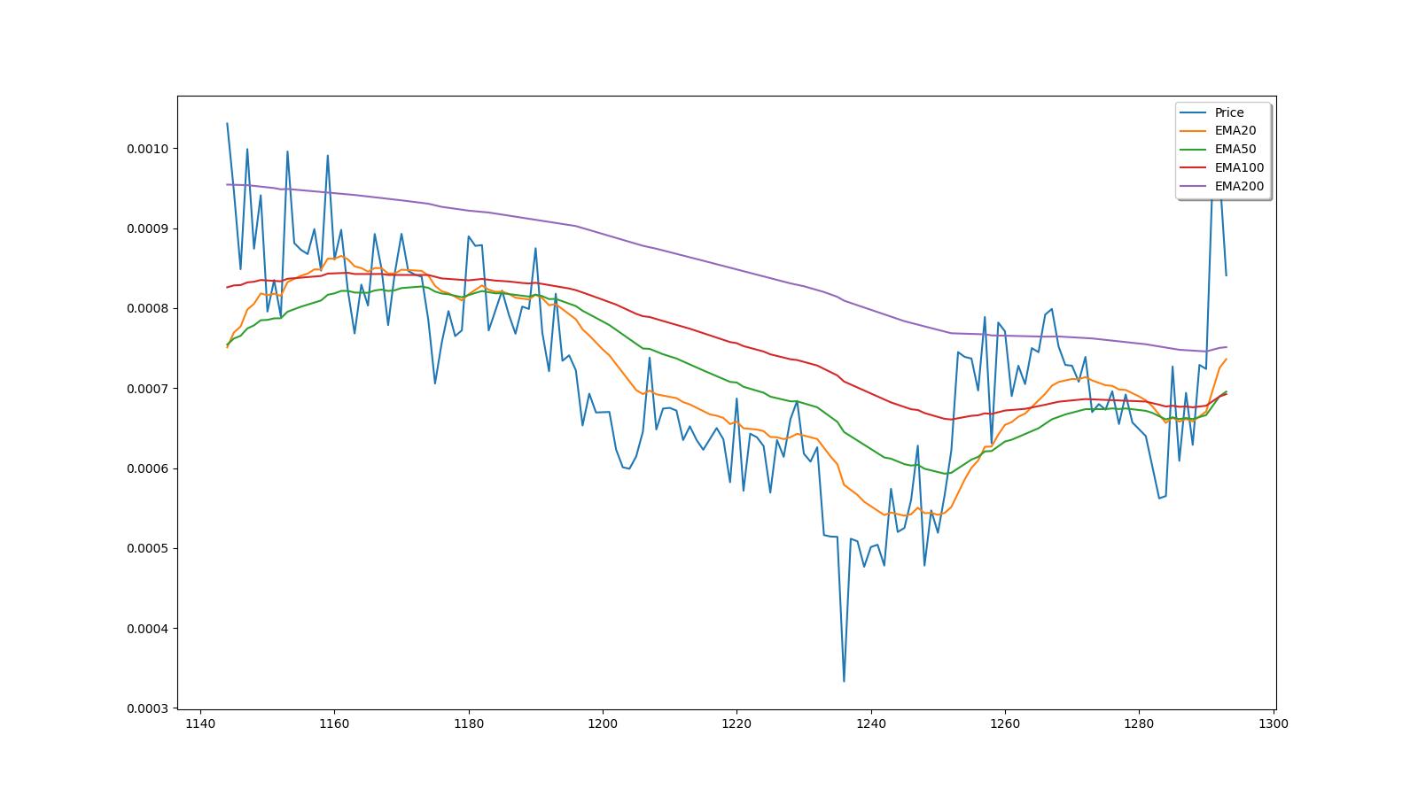 Tap Exponential Moving Averages