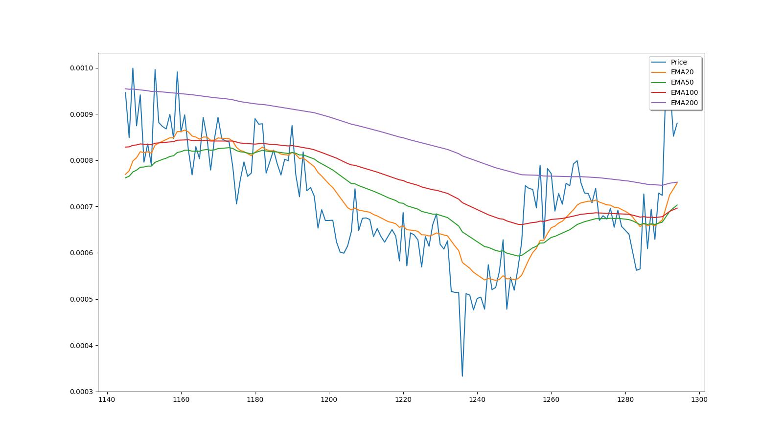 Tap Exponential Moving Averages