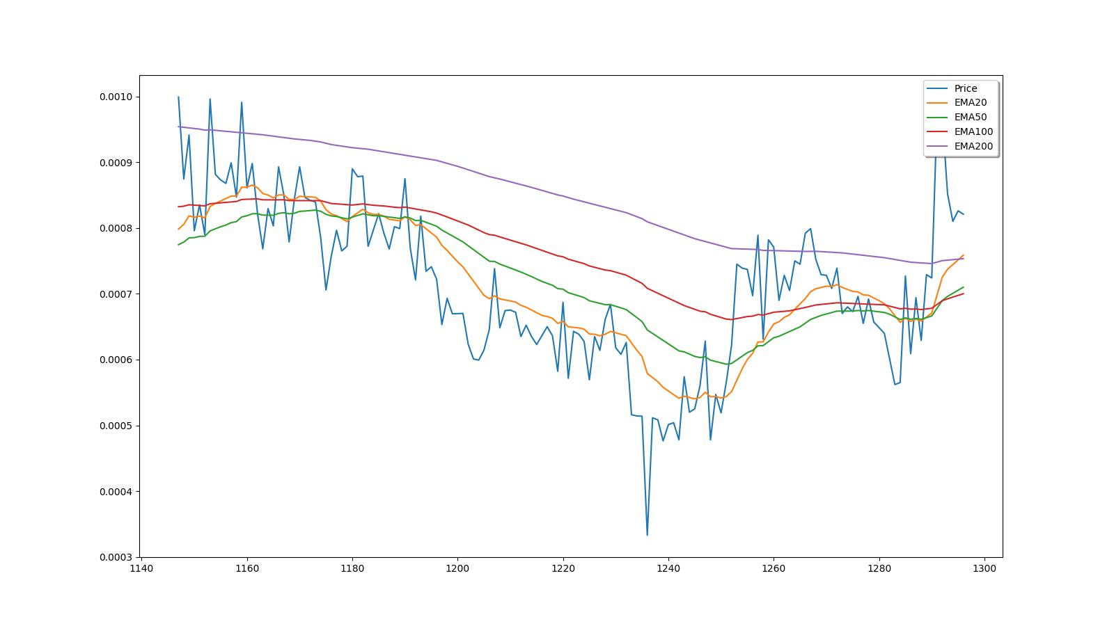 Tap Exponential Moving Averages