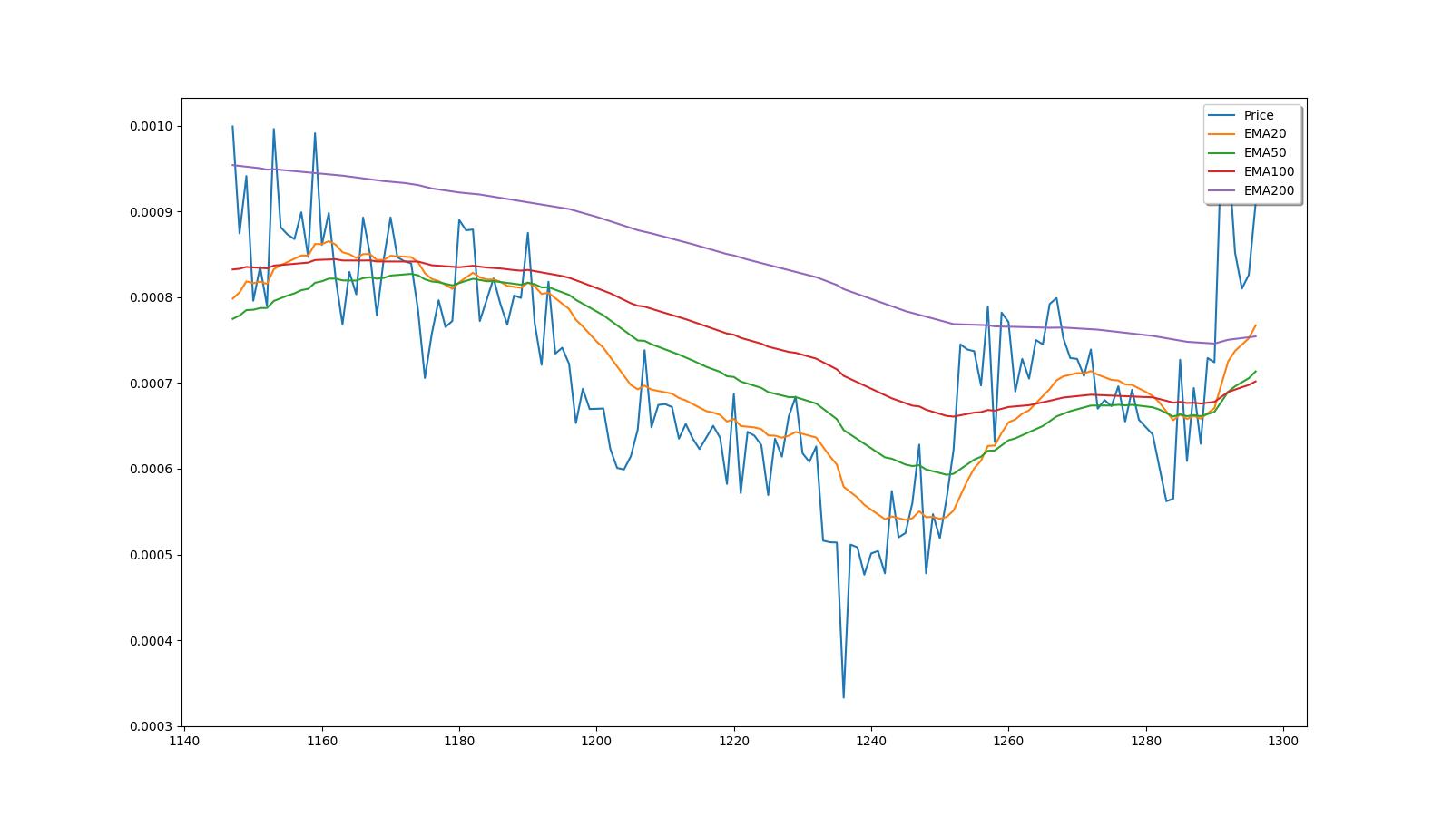 Tap Exponential Moving Averages