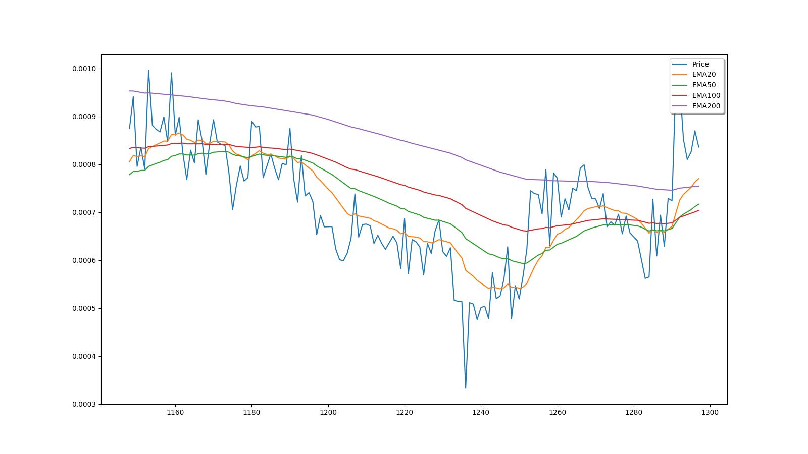 Tap Exponential Moving Averages