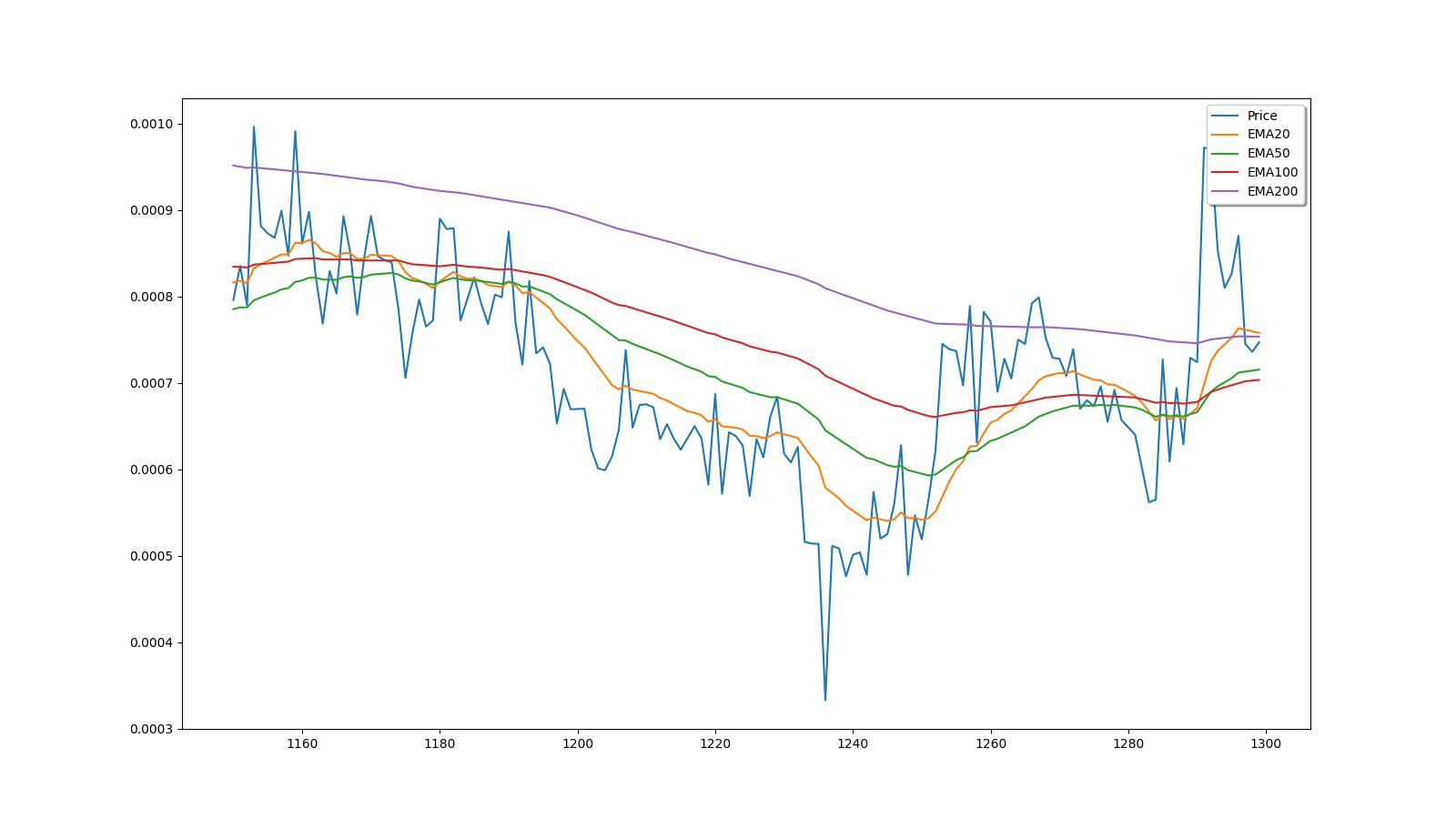Tap Exponential Moving Averages