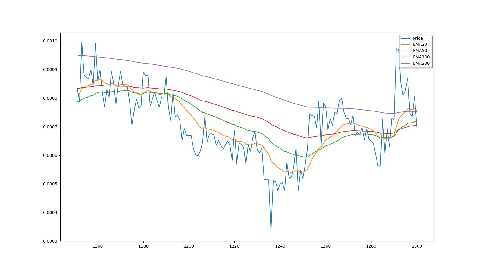 Tap Exponential Moving Averages