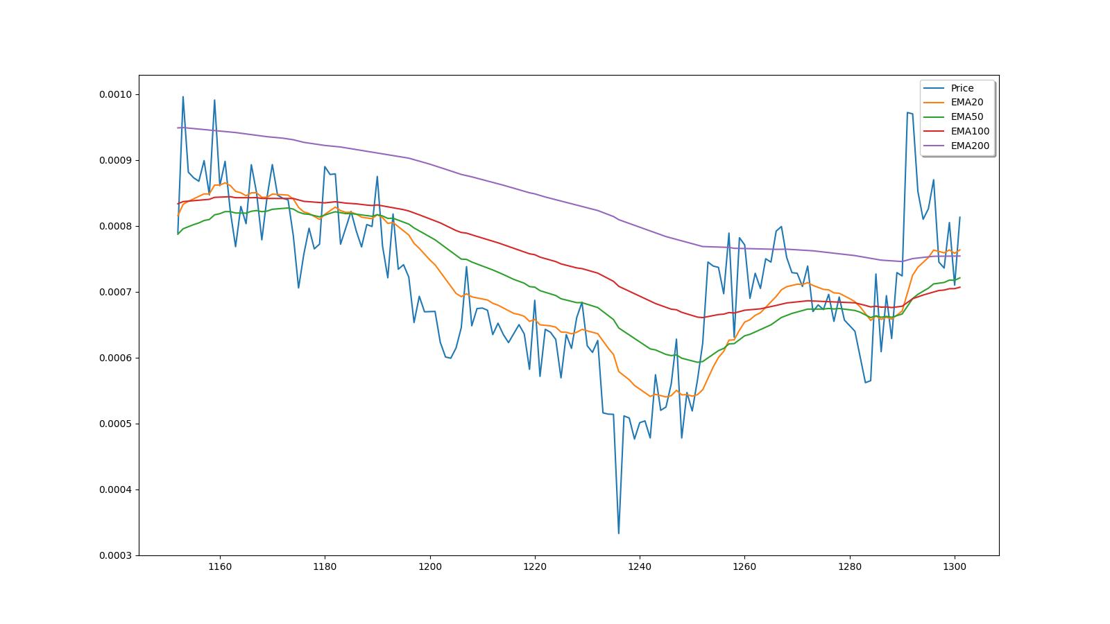 Tap Exponential Moving Averages