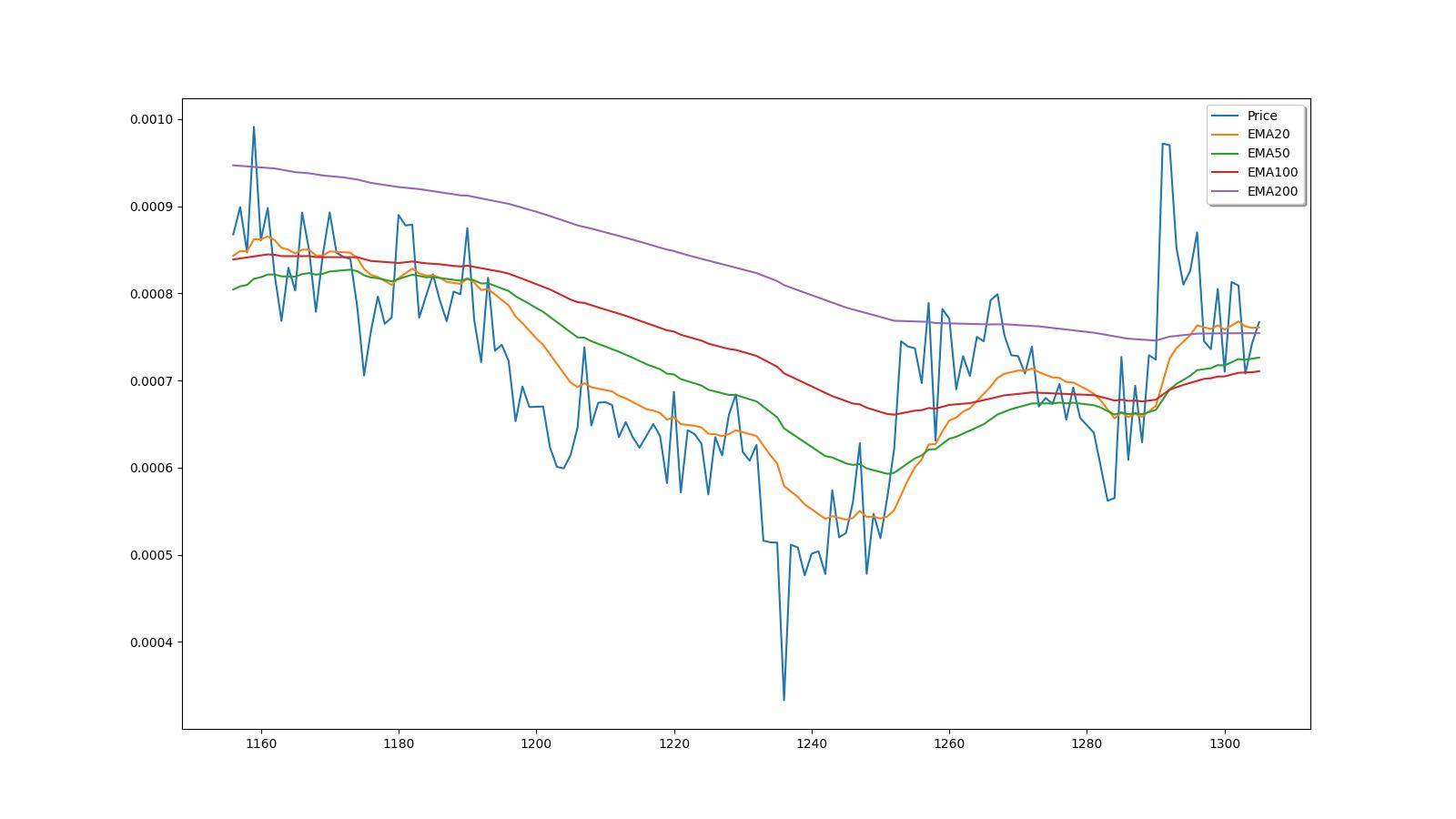 Tap Exponential Moving Averages