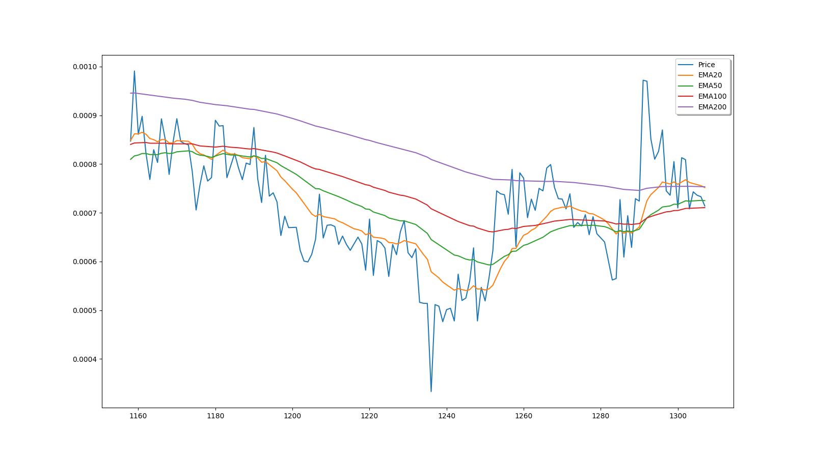 Tap Exponential Moving Averages
