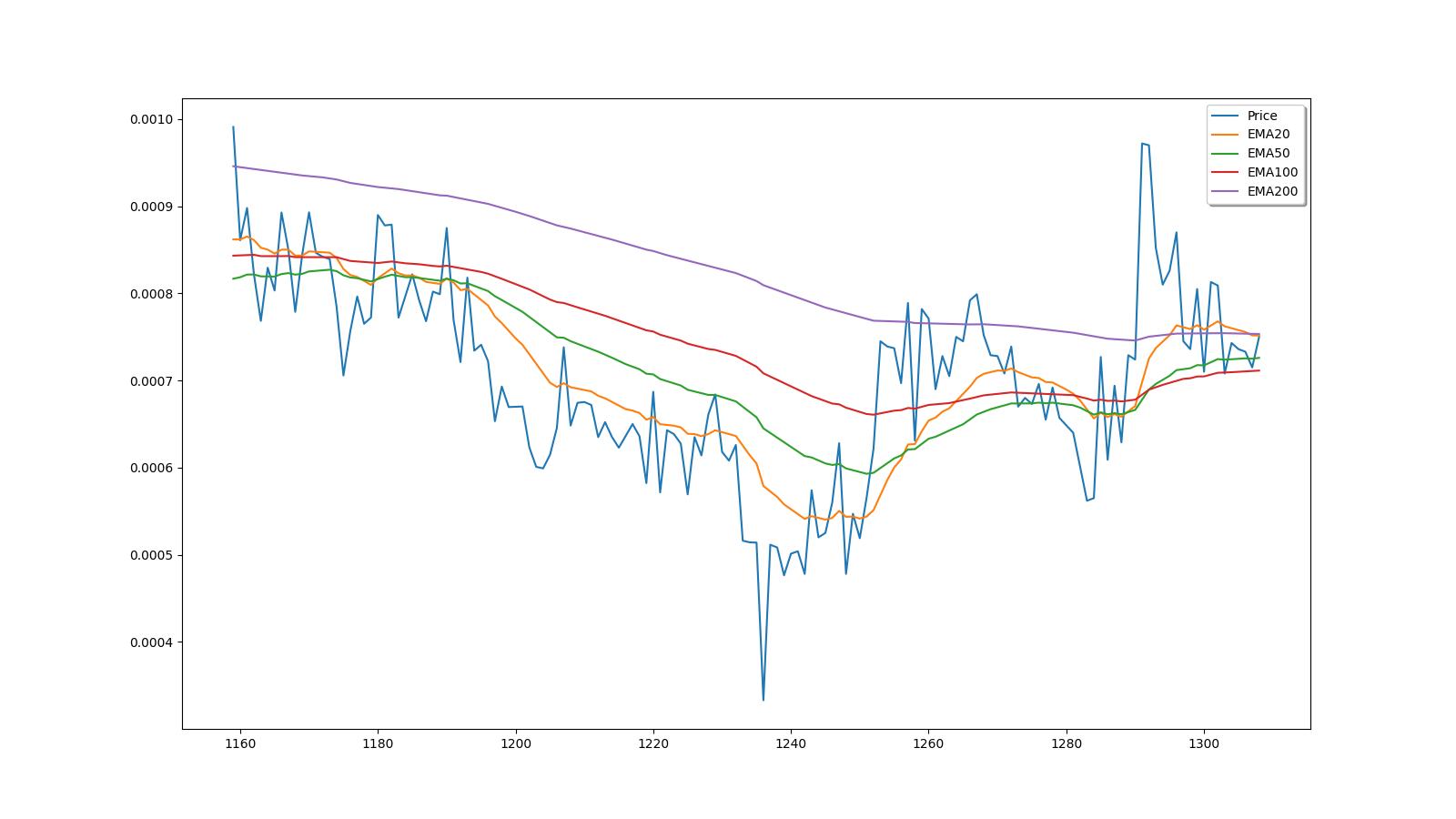 Tap Exponential Moving Averages
