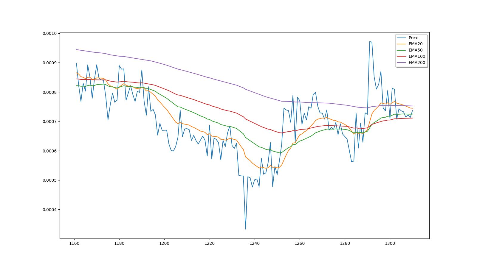 Tap Exponential Moving Averages