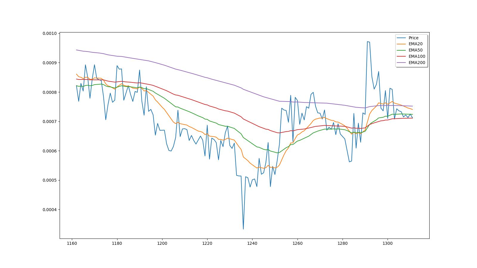 Tap Exponential Moving Averages
