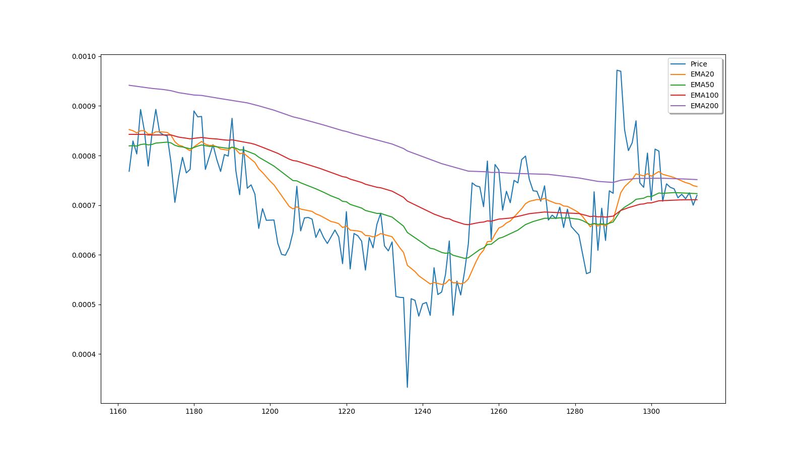 Tap Exponential Moving Averages