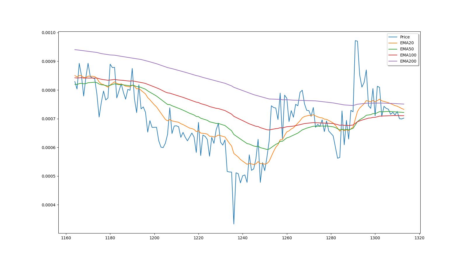 Tap Exponential Moving Averages