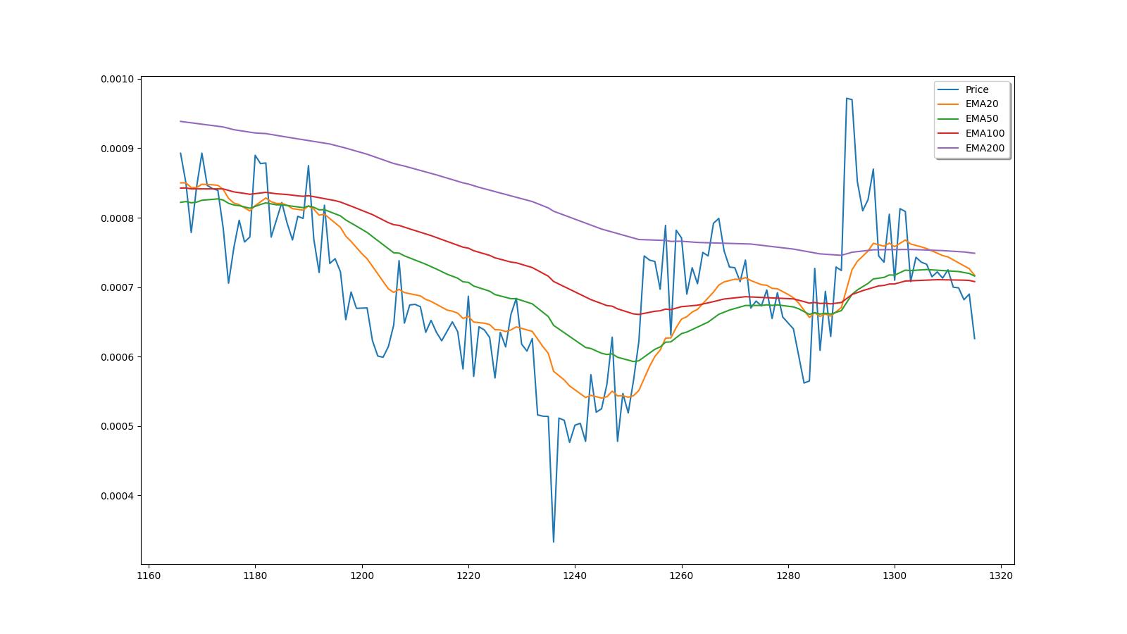 Tap Exponential Moving Averages