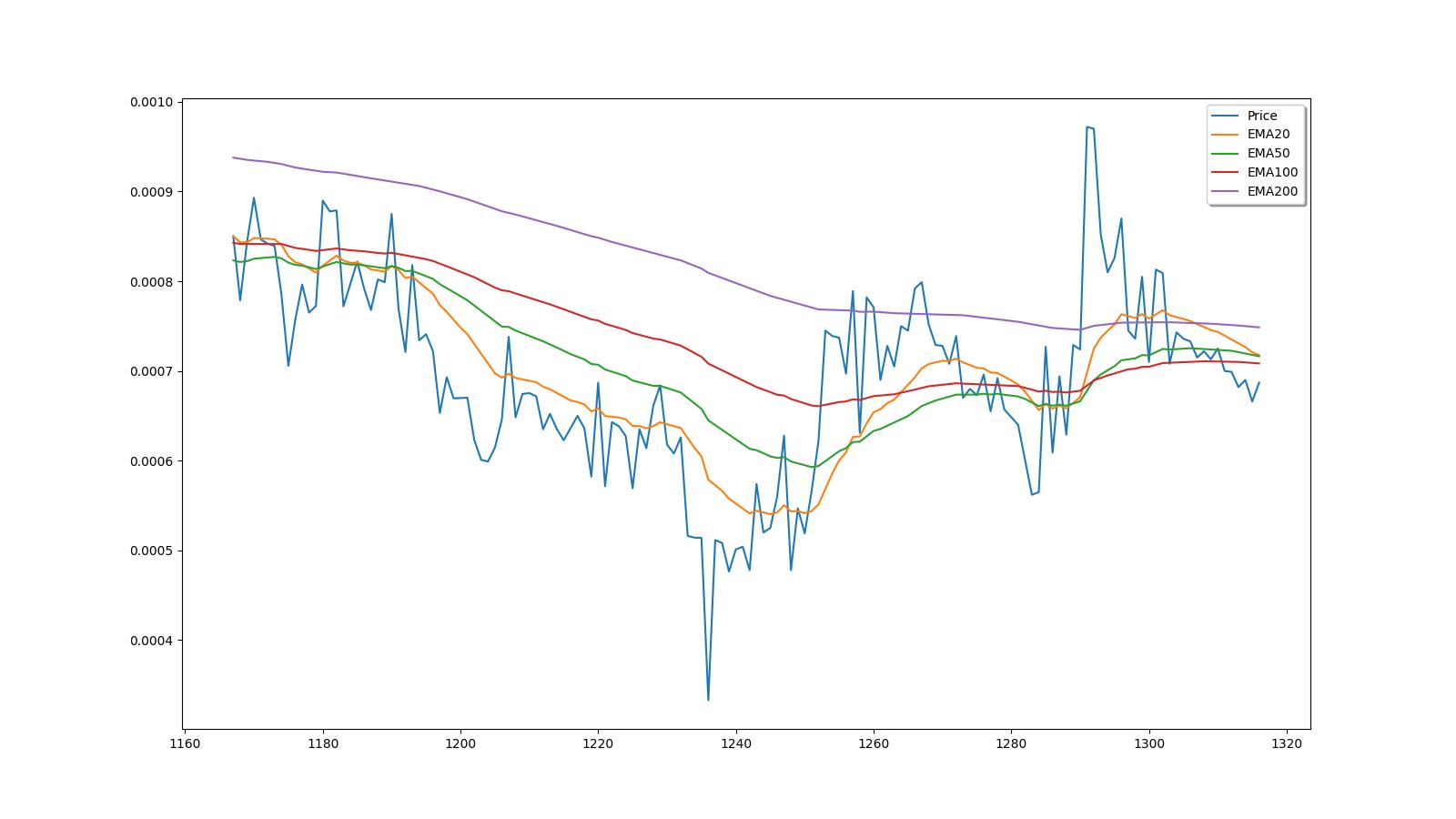 Tap Exponential Moving Averages