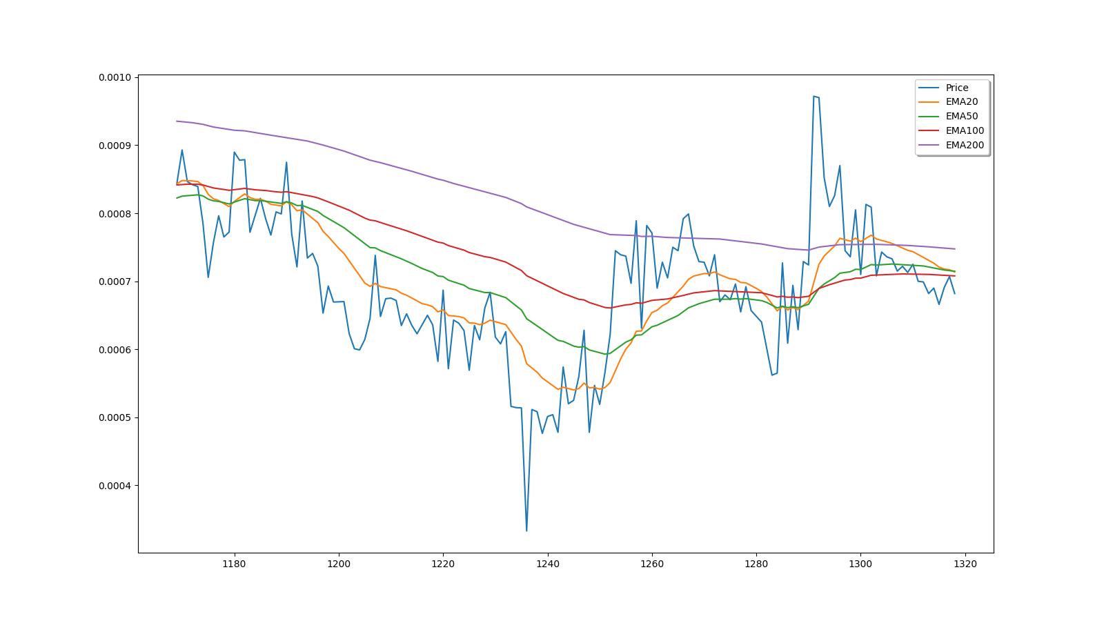 Tap Exponential Moving Averages