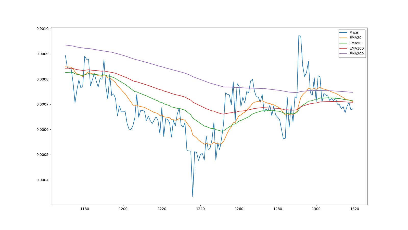 Tap Exponential Moving Averages