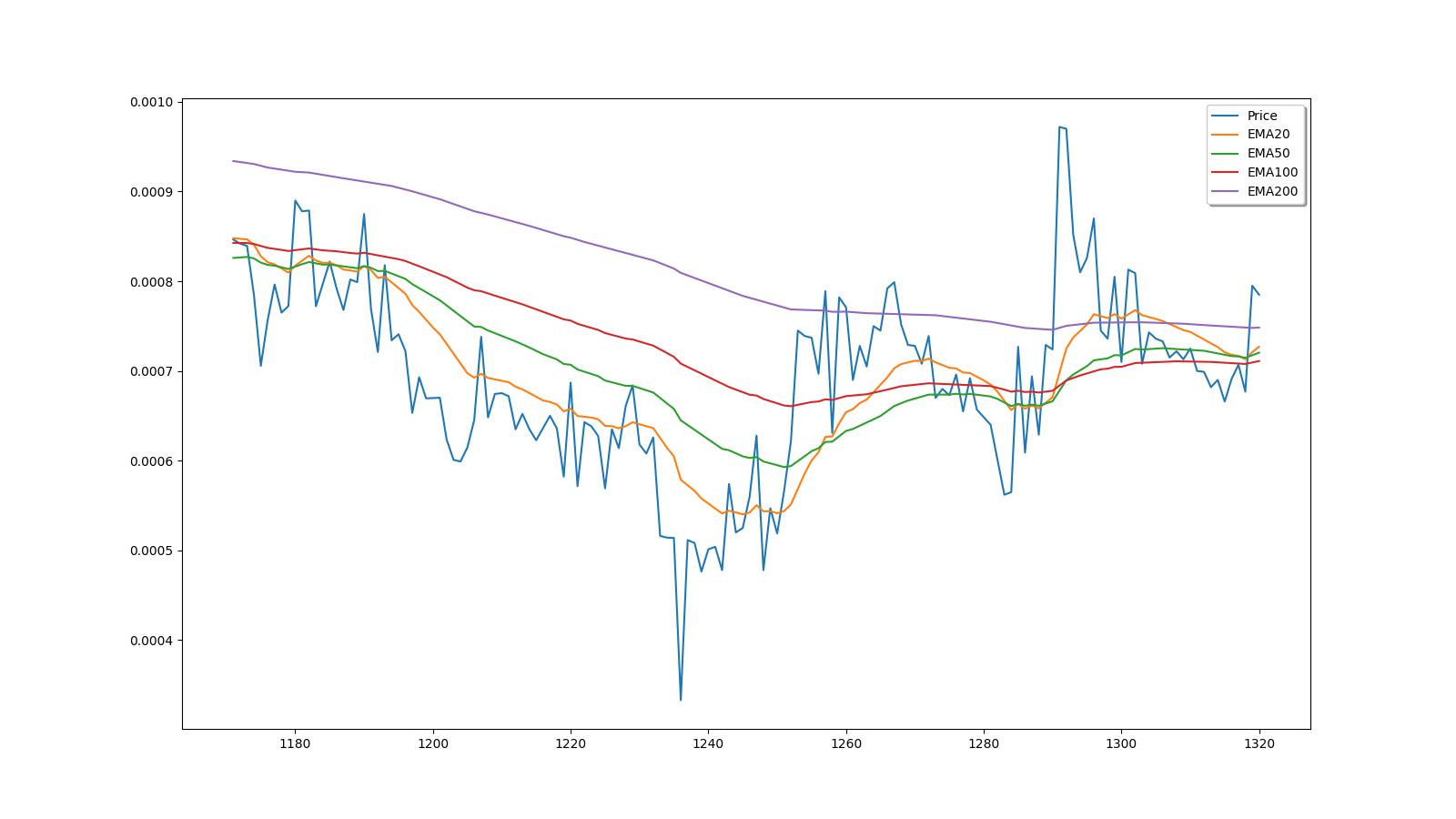 Tap Exponential Moving Averages