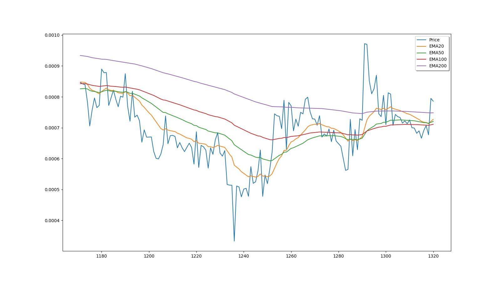 Tap Exponential Moving Averages