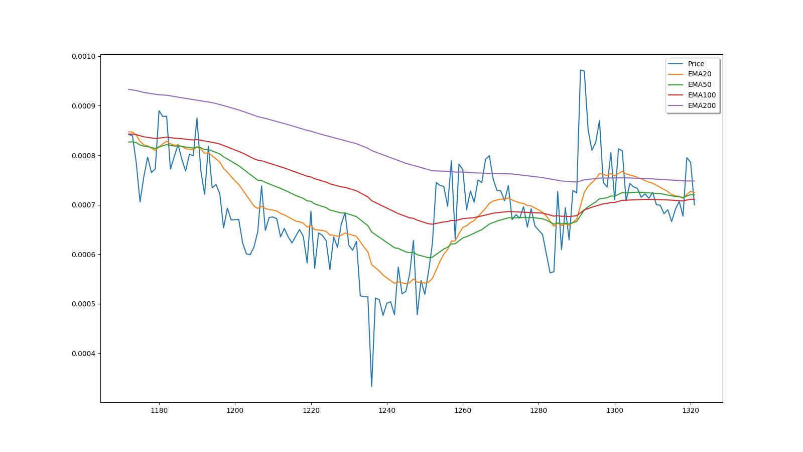 Tap Exponential Moving Averages