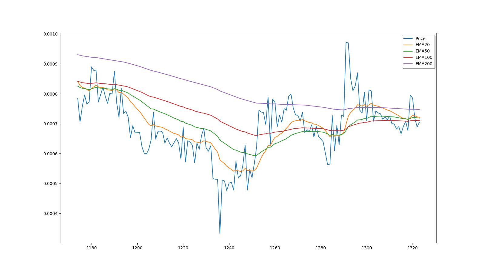 Tap Exponential Moving Averages