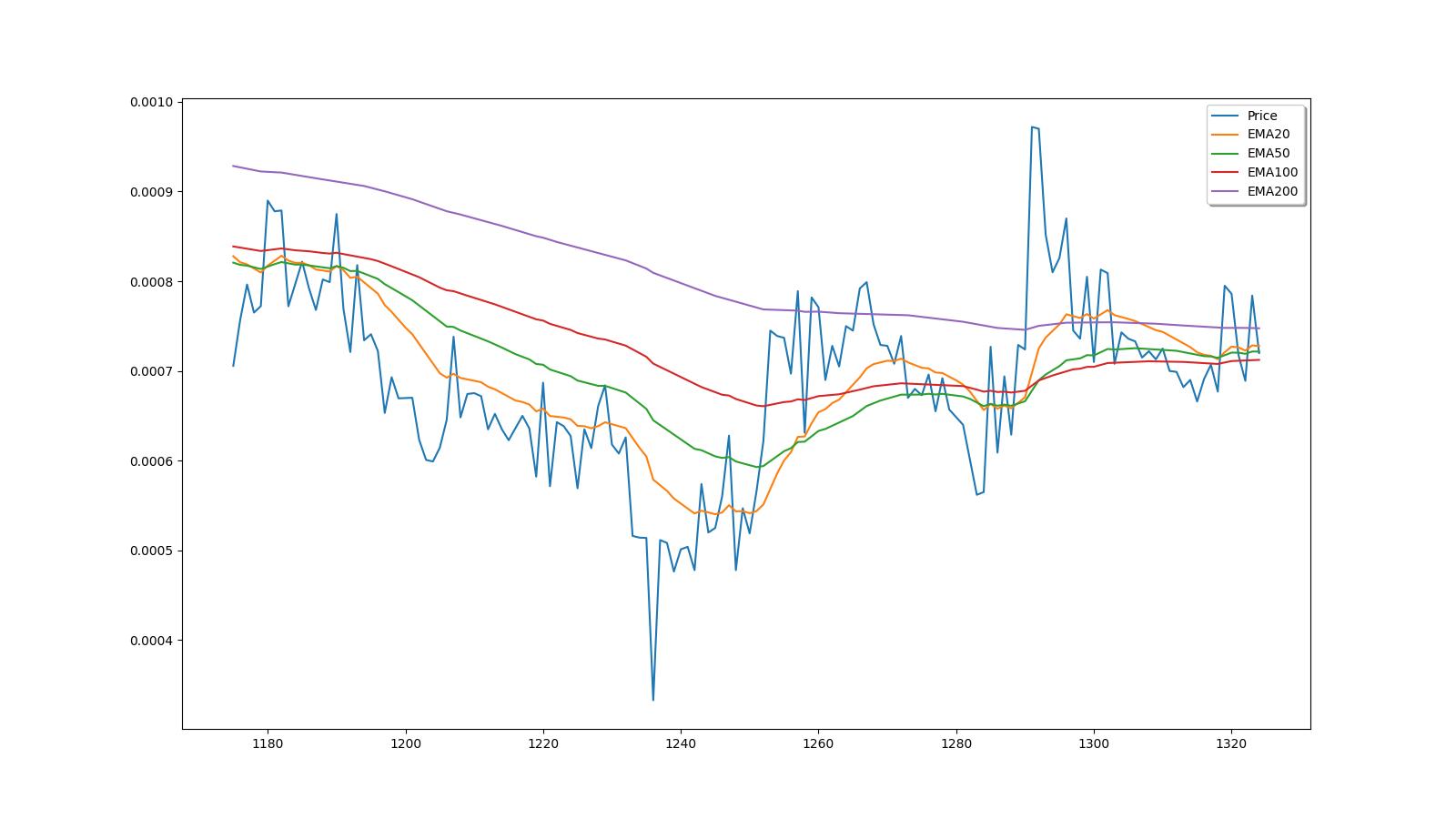 Tap Exponential Moving Averages