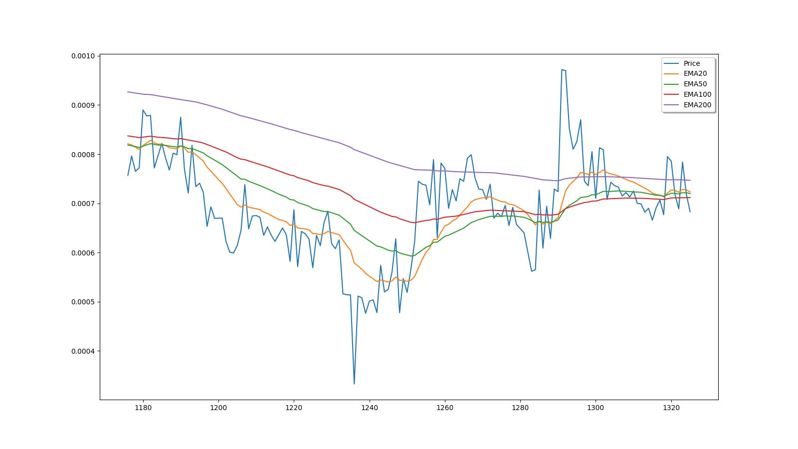 Tap Exponential Moving Averages