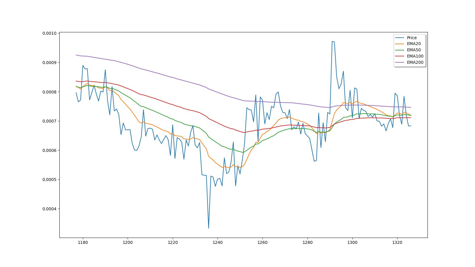 Tap Exponential Moving Averages