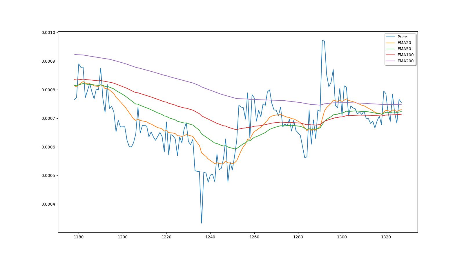 Tap Exponential Moving Averages