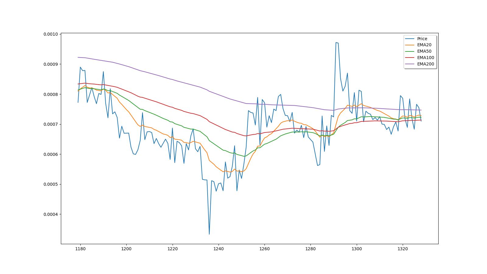 Tap Exponential Moving Averages