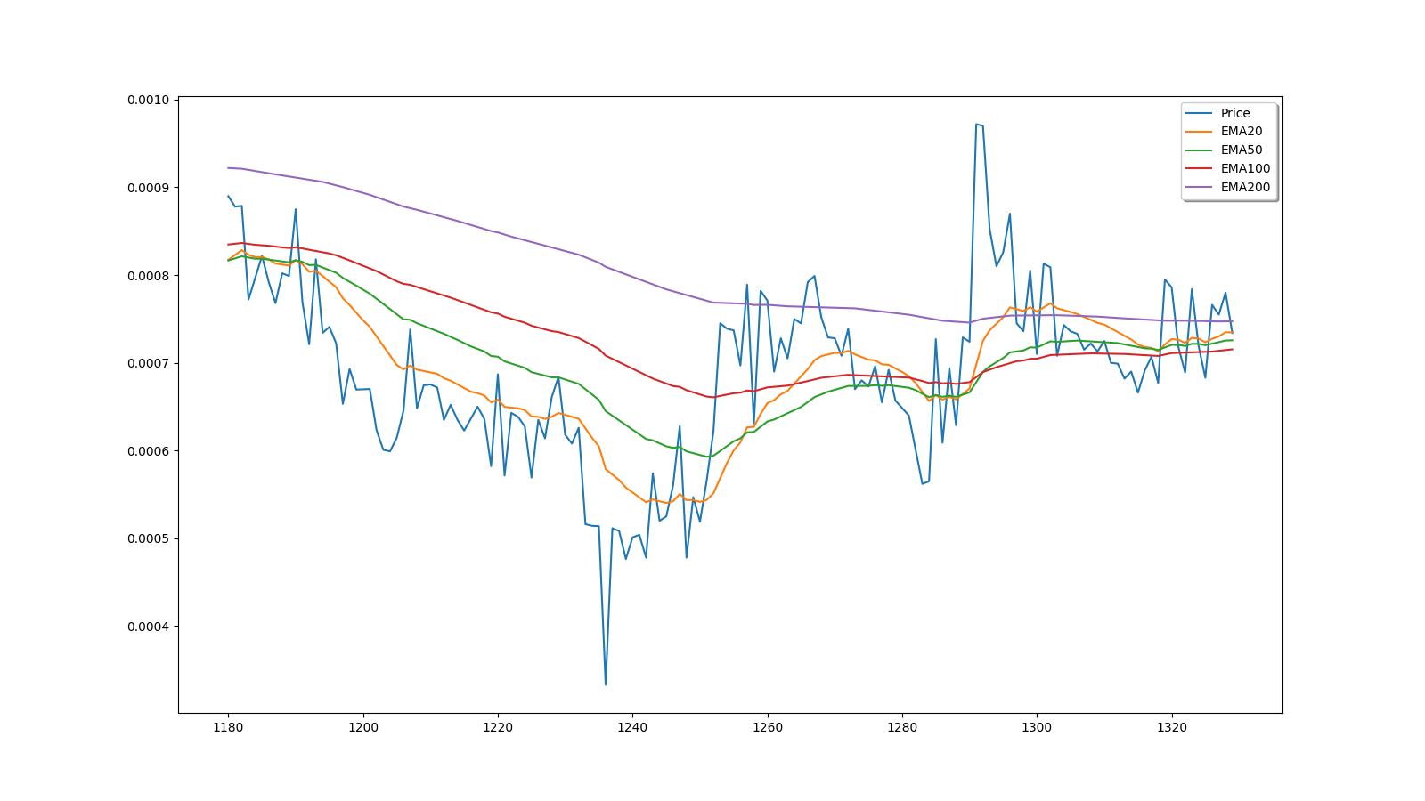 Tap Exponential Moving Averages