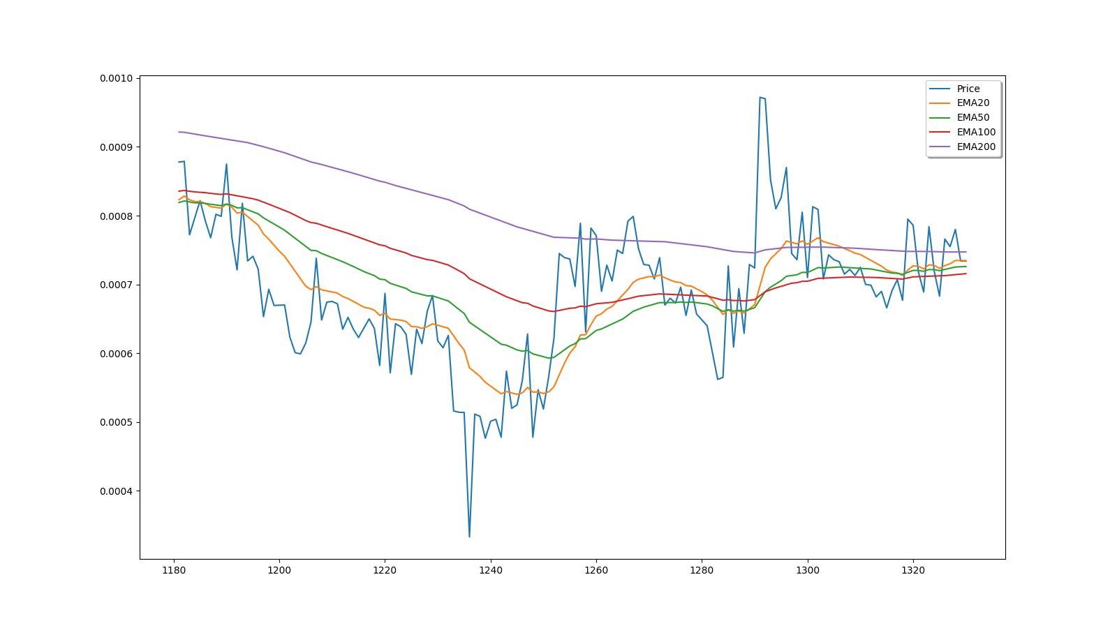 Tap Exponential Moving Averages