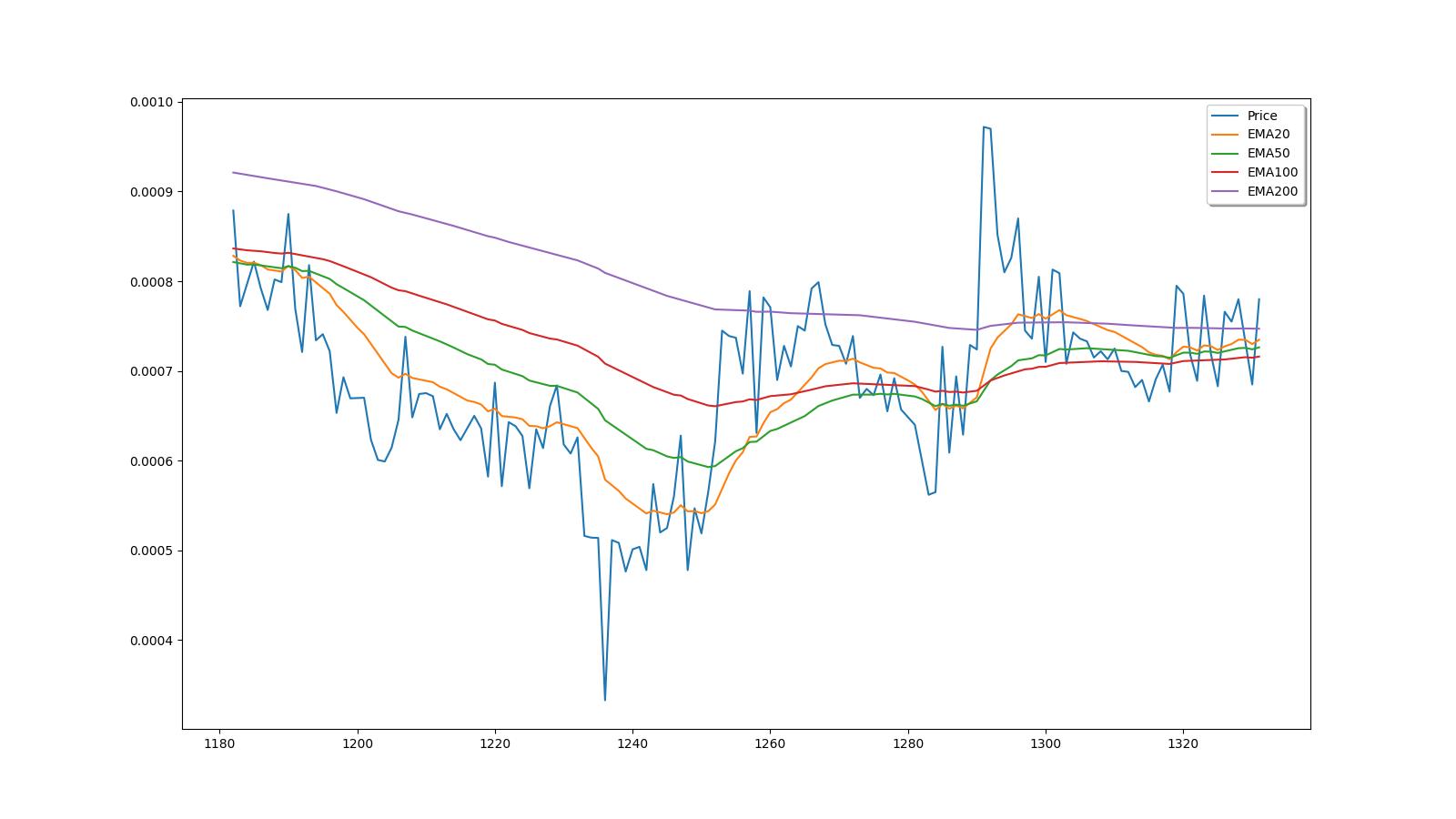 Tap Exponential Moving Averages