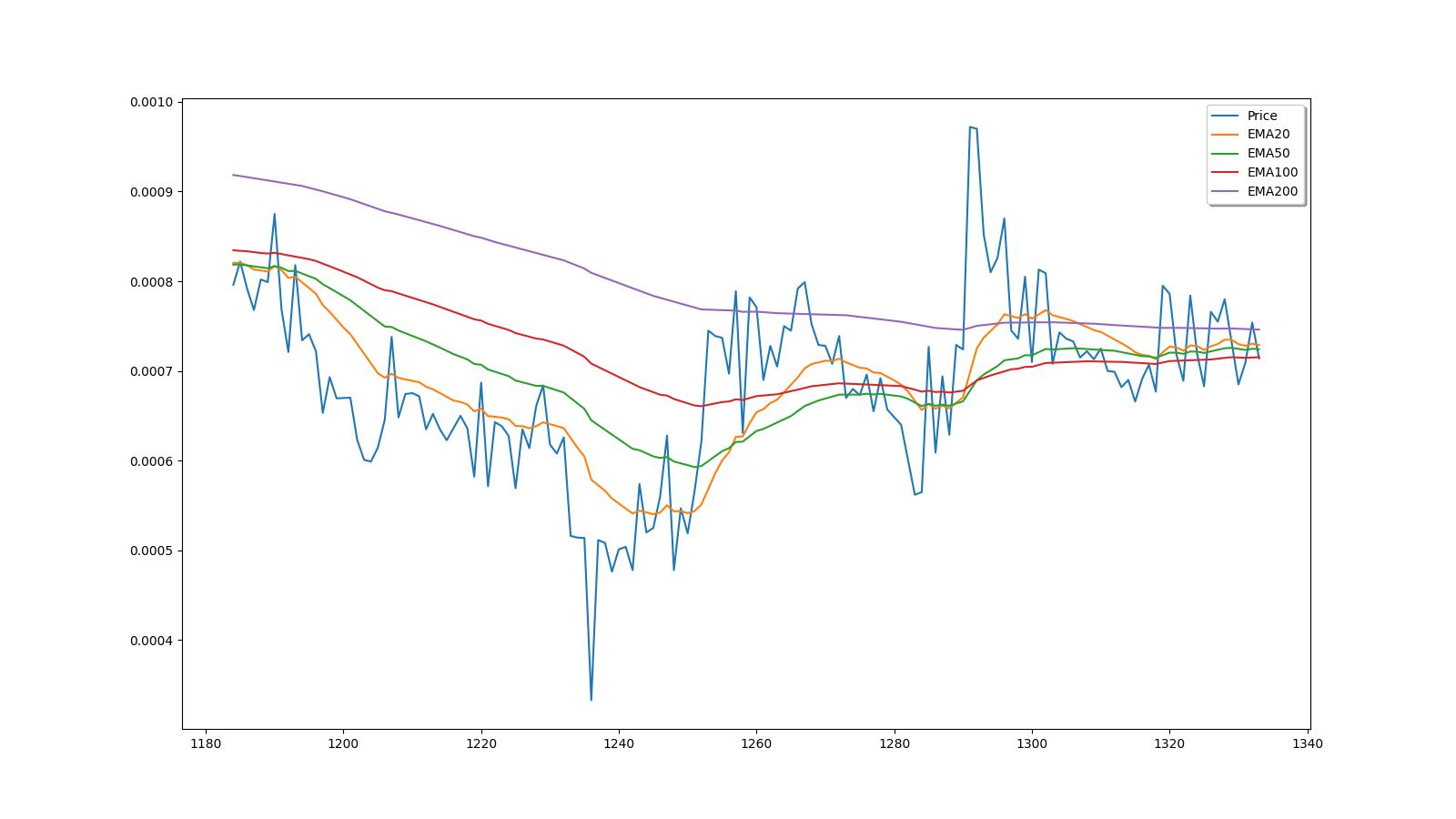 Tap Exponential Moving Averages