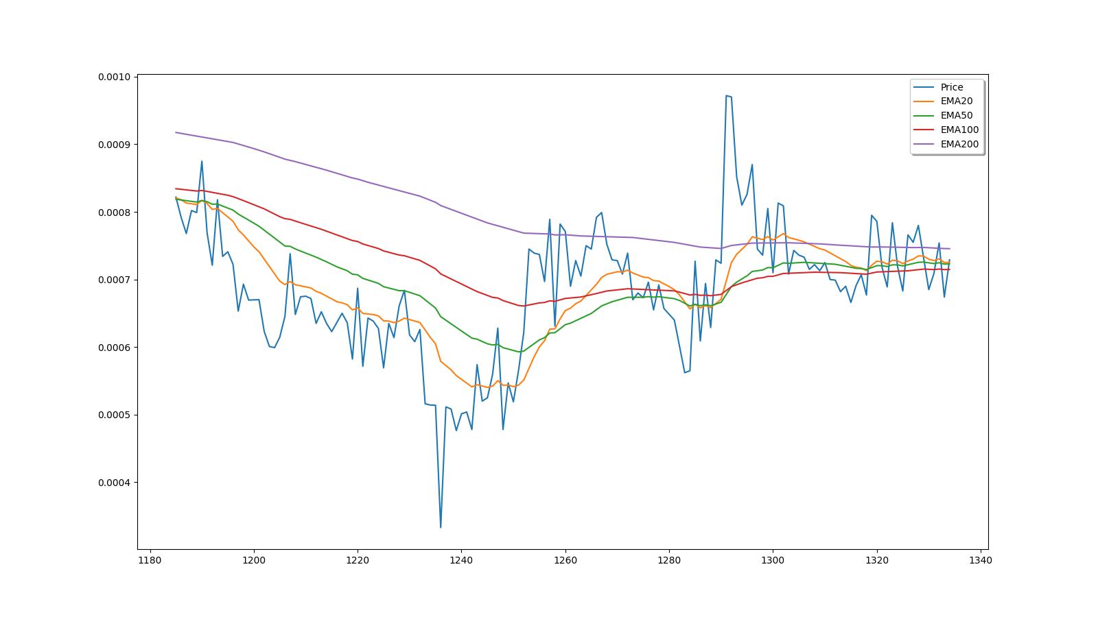 Tap Exponential Moving Averages