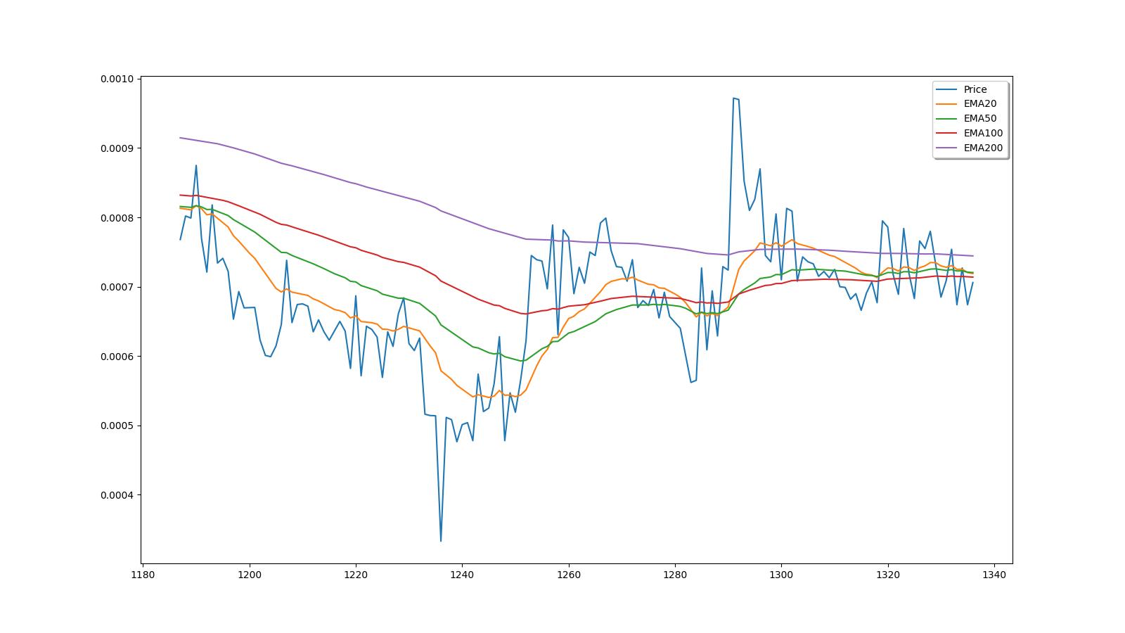 Tap Exponential Moving Averages