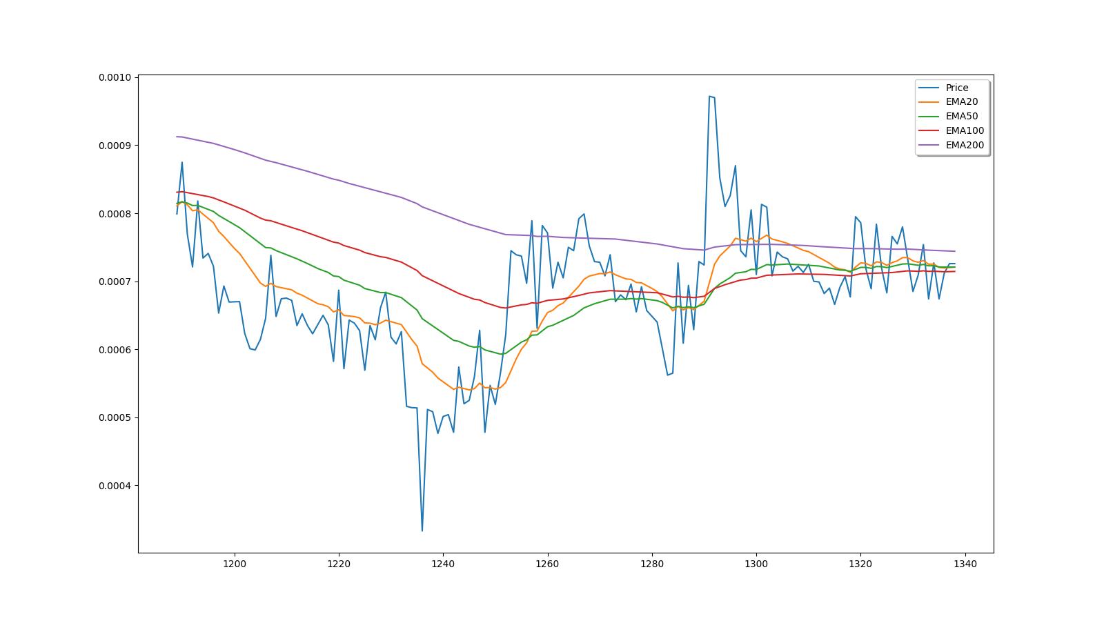 Tap Exponential Moving Averages