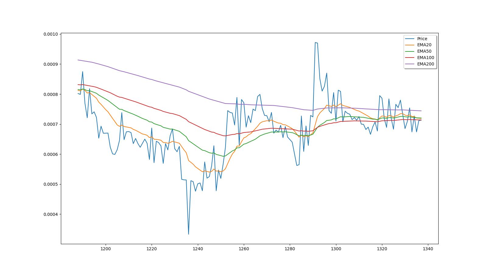 Tap Exponential Moving Averages