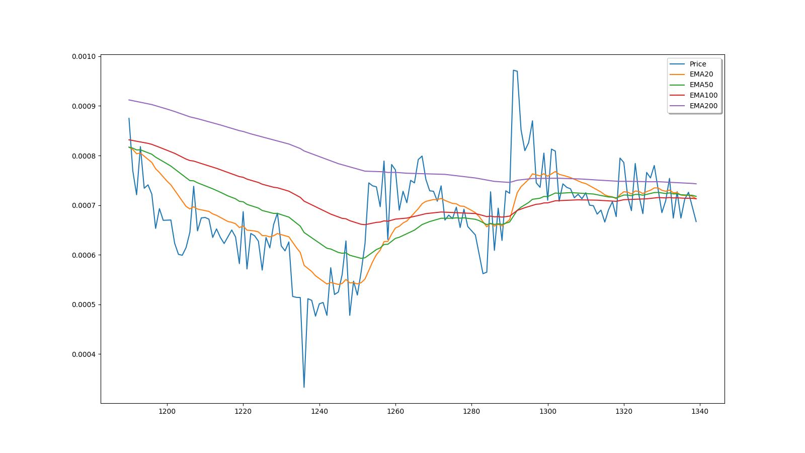 Tap Exponential Moving Averages