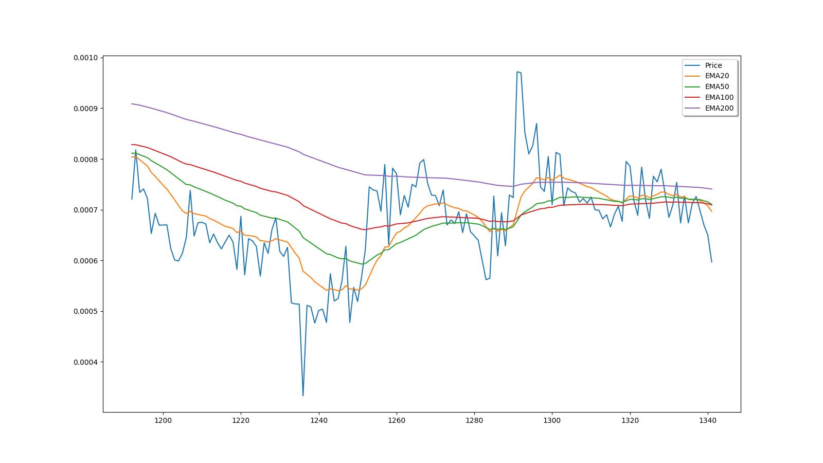 Tap Exponential Moving Averages