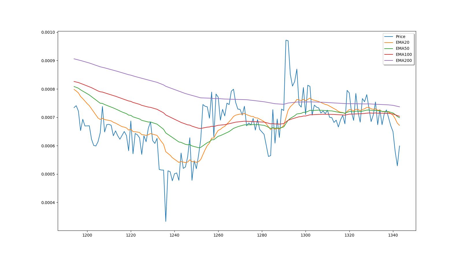 Tap Exponential Moving Averages