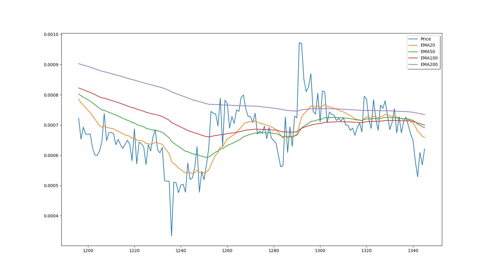 Tap Exponential Moving Averages