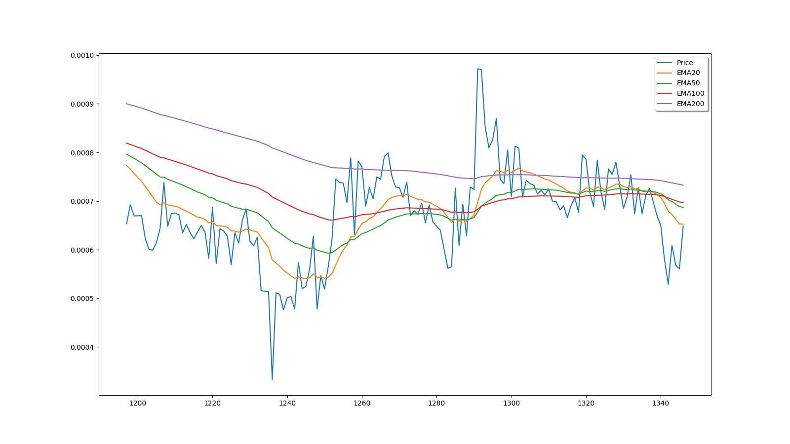 Tap Exponential Moving Averages