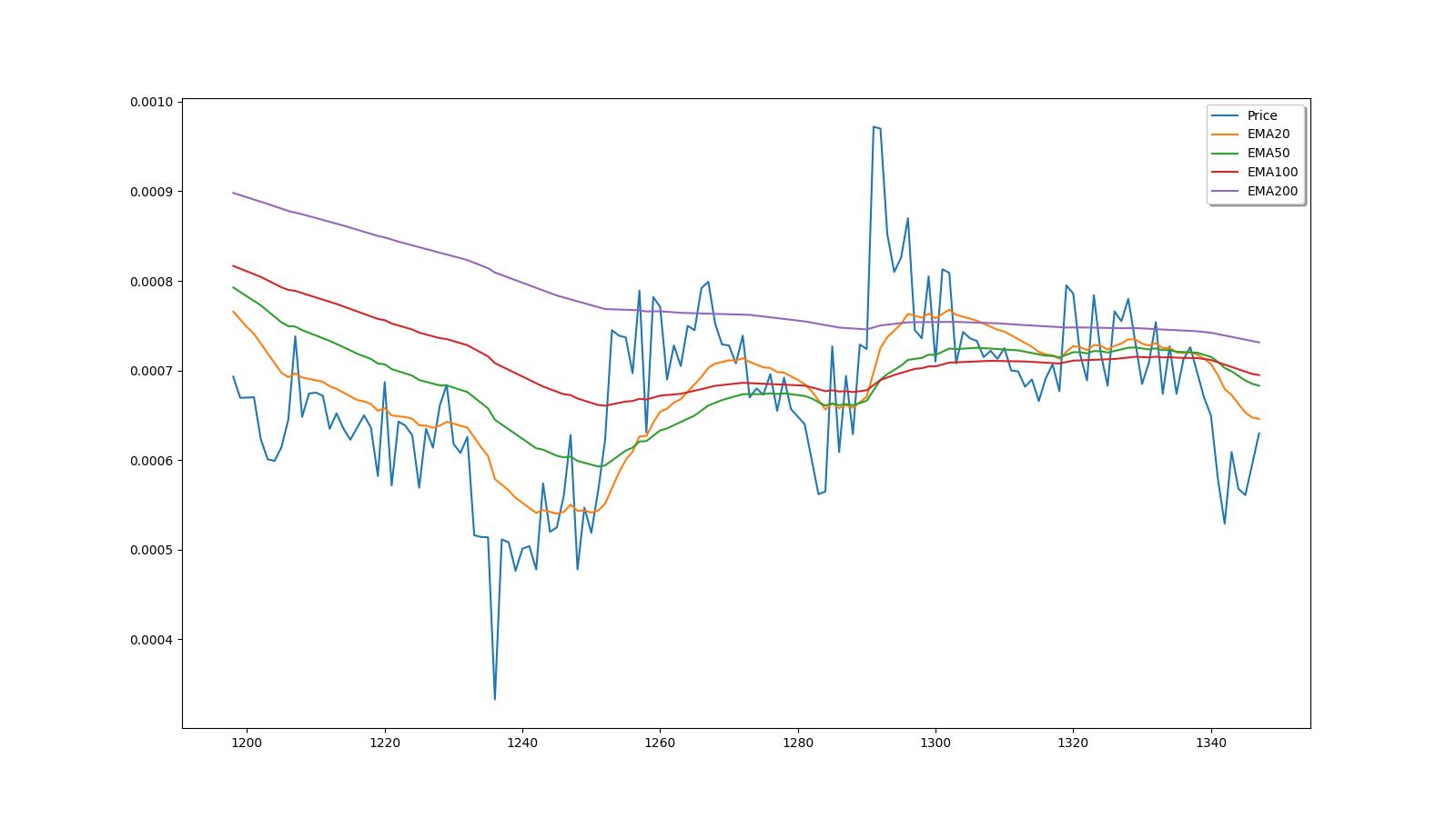 Tap Exponential Moving Averages