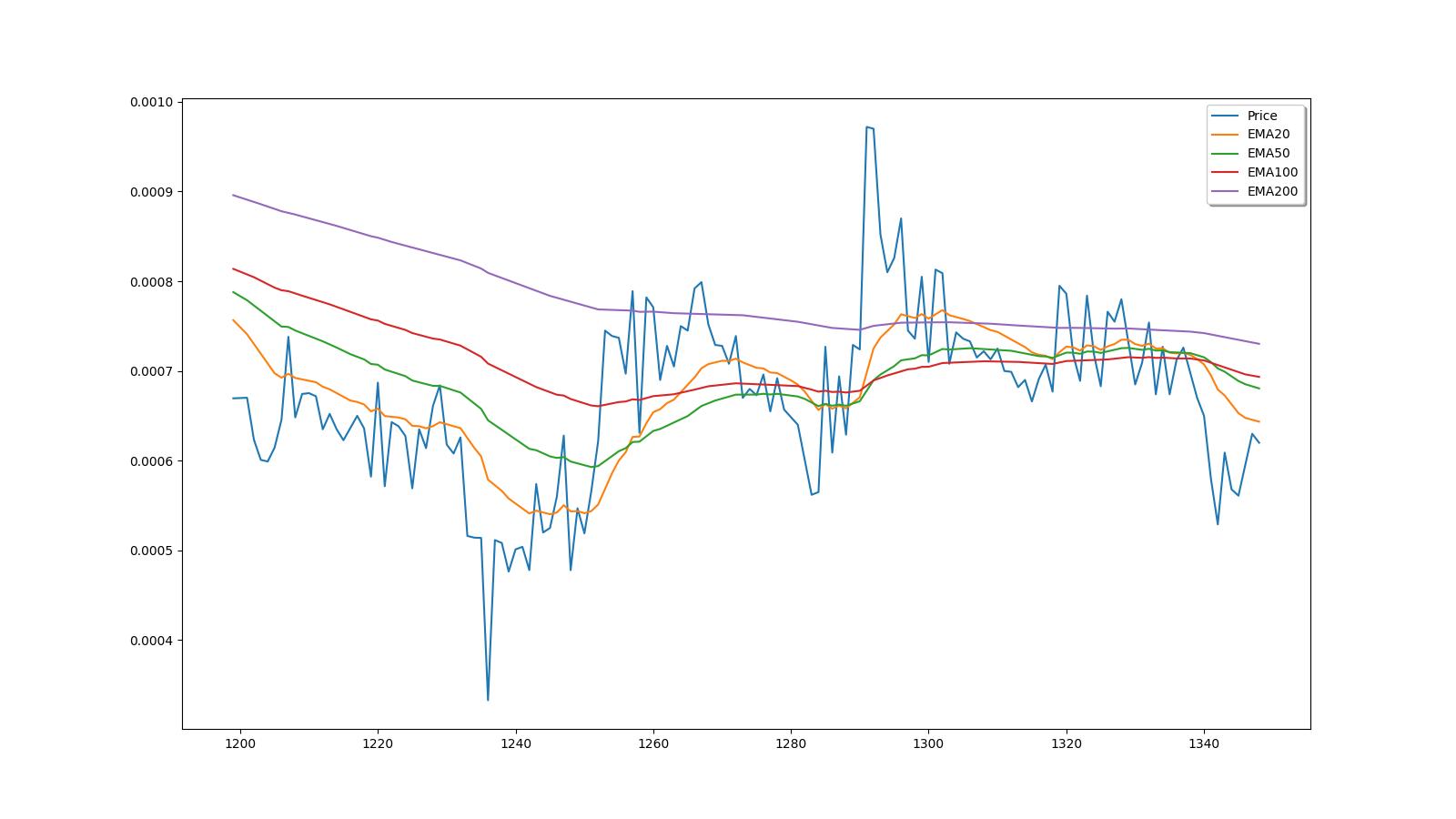 Tap Exponential Moving Averages