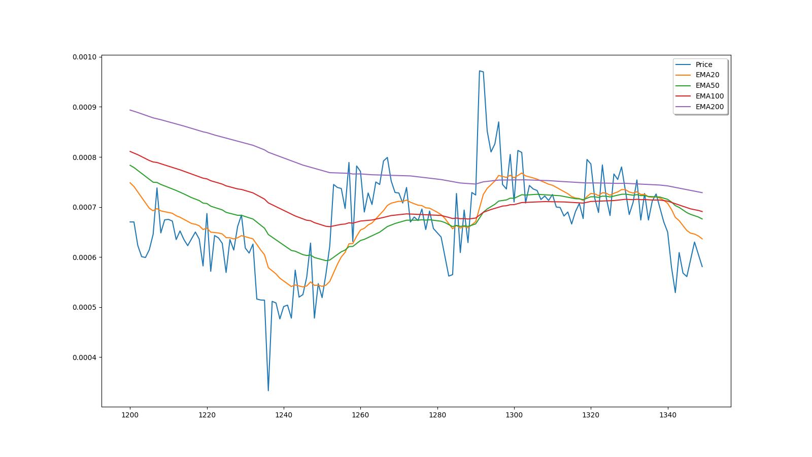Tap Exponential Moving Averages