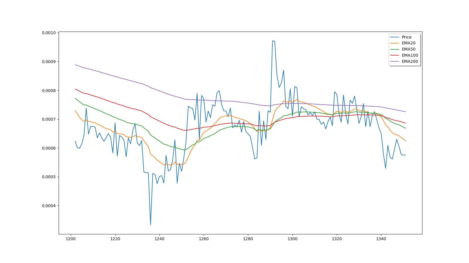 Tap Exponential Moving Averages