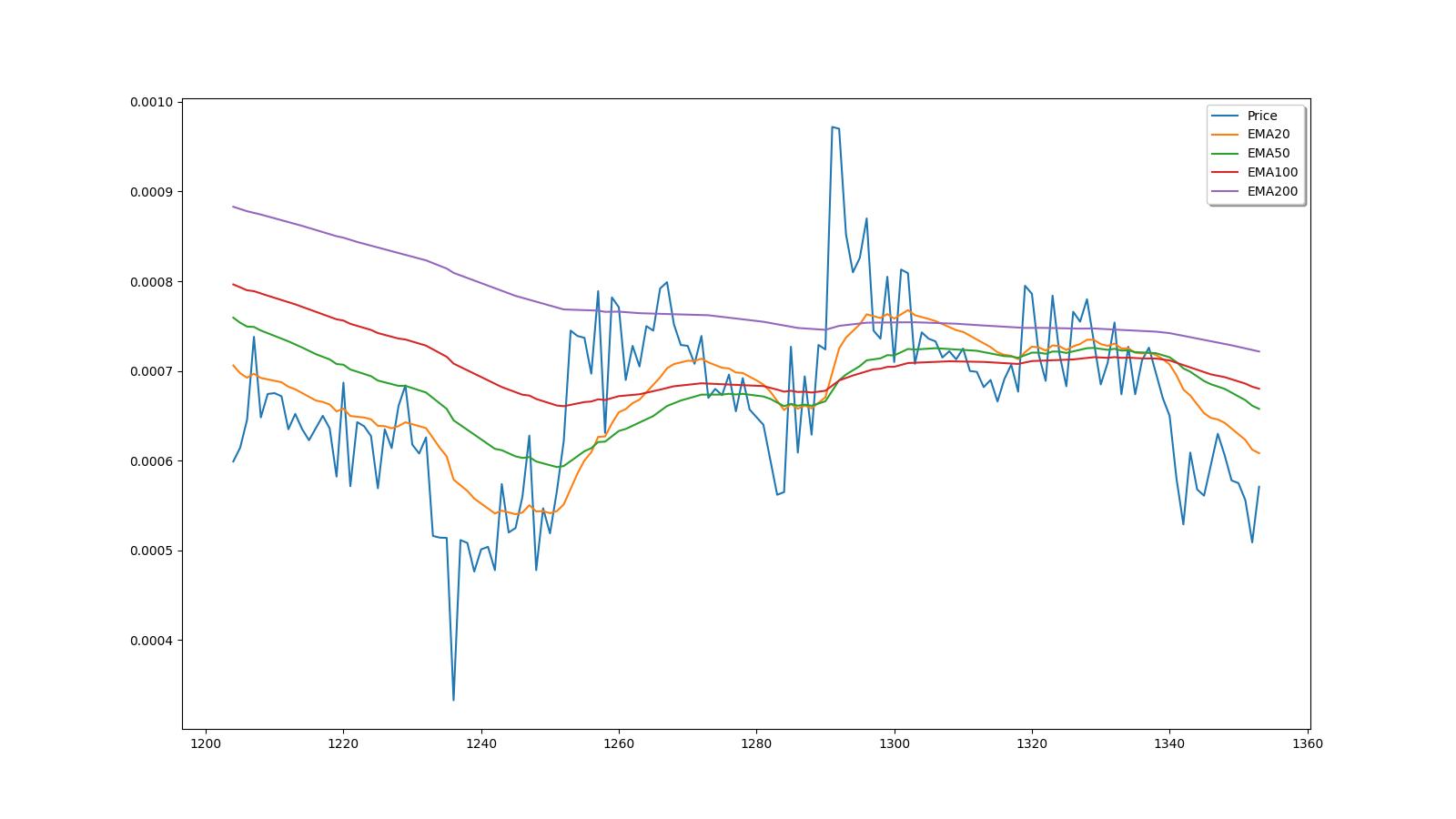 Tap Exponential Moving Averages