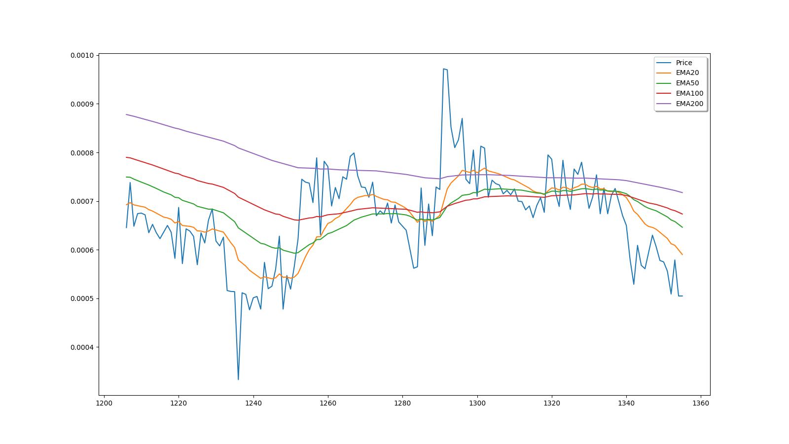 Tap Exponential Moving Averages
